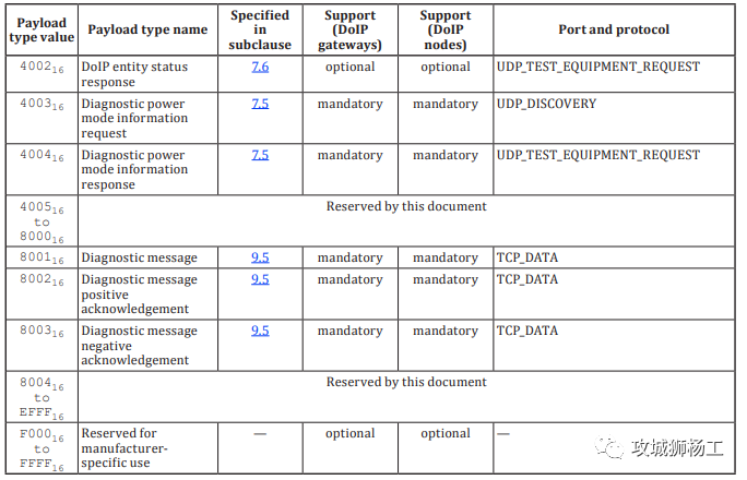 UDS--能被诊断的才是好系统_udsoncan docan-CSDN博客