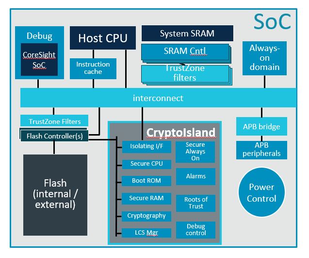 10. Arm的TrustZone, CryptoCell, 以及Cryptoisland到底什么关系？-CSDN博客