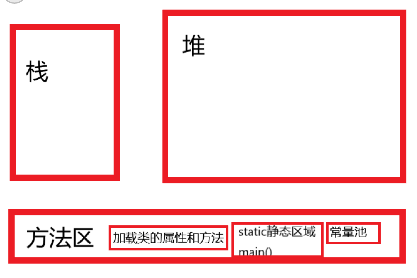 Java 栈 堆 方法区 Csdn博客 