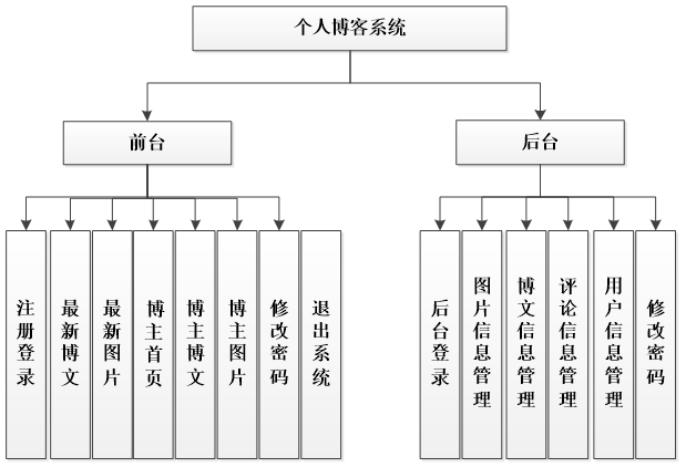 Jsp个人博客网站设计与实现jsp博客 Csdn博客 