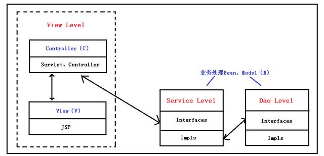 java三层架构是哪三层_梳理MVC与三层架构的关系-CSDN博客
