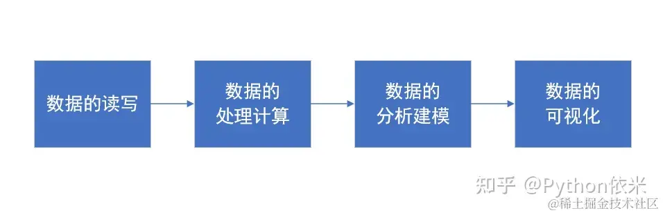 关于 Python 数据分析书籍有哪些值得推荐?python数据处理与分析 书 Csdn博客