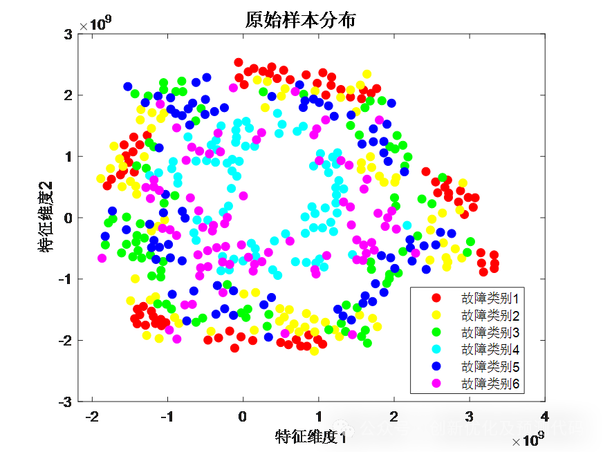 高分SCI必备！t-SNE降维，2个应用示例，特征可视化，可解释性，深度学习故障识别，回归预测的必备工具！不信你还不会！_应用t-sne的案例-CSDN博客