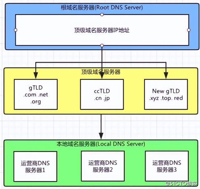 详解DNS 查询原理_dns解析查询-CSDN博客