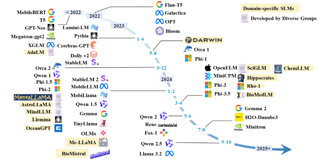 研究大模型门槛太高？不妨看看小模型SLM，知识点都在这_slm 小模型导入基础知识库内容-CSDN博客