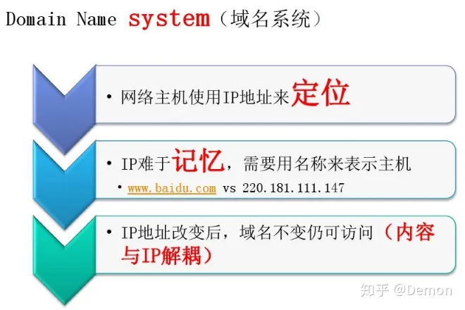 简述DHCP和DNS_dhcp dns-CSDN博客