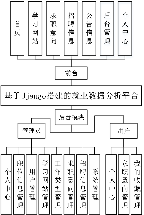 精品基于django就业数据分析平台求职招聘应聘python数据分析与可视化python爬虫项目代码 Csdn博客
