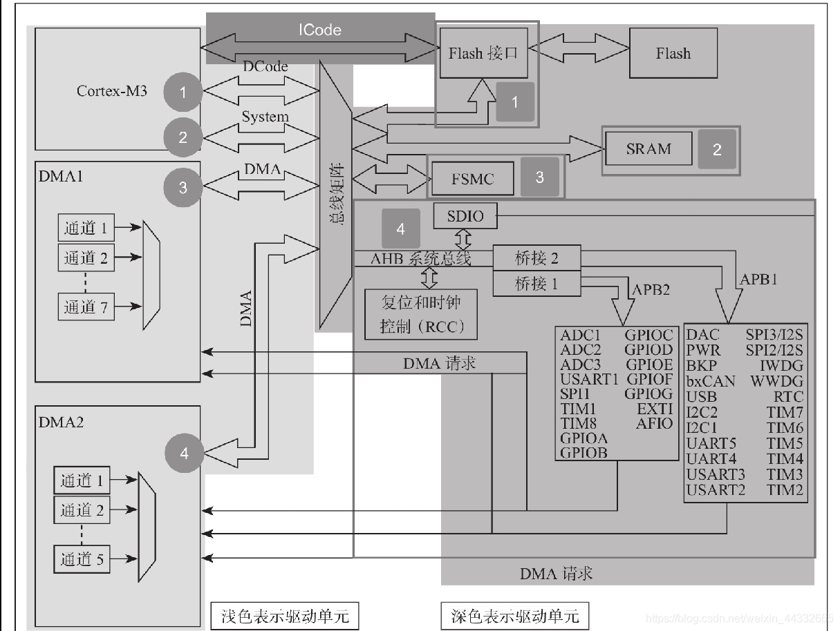 Stm32系统框图学习笔记 Stm32f10x 系统框图 Csdn博客