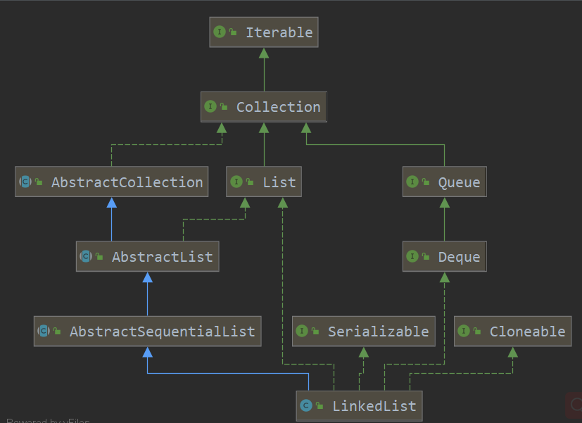 LinkedList 的实现原理_linklist原理-CSDN博客