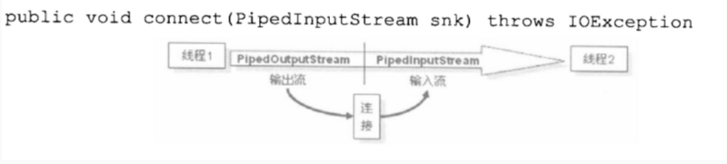 Java管道java知识点总结(javaio 管道流) Csdn博客