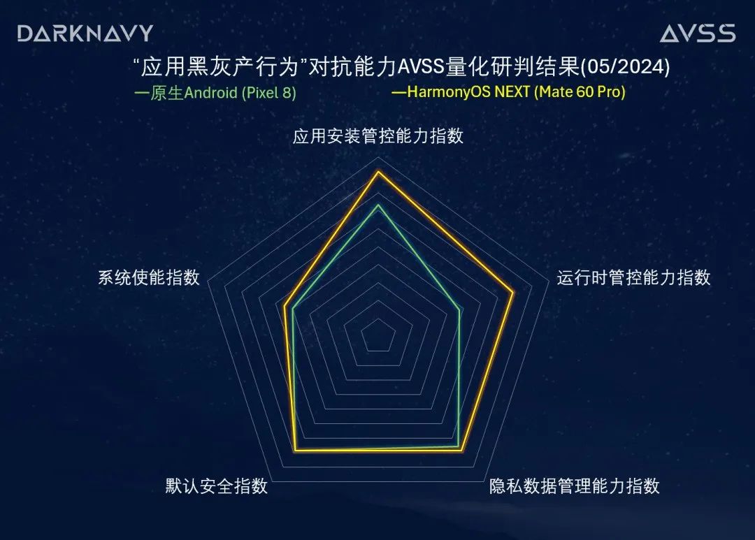 「AVSS研报」原生Android及鸿蒙黑灰产对抗能力初评-应用篇_鸿蒙原生应用 运行时-CSDN博客