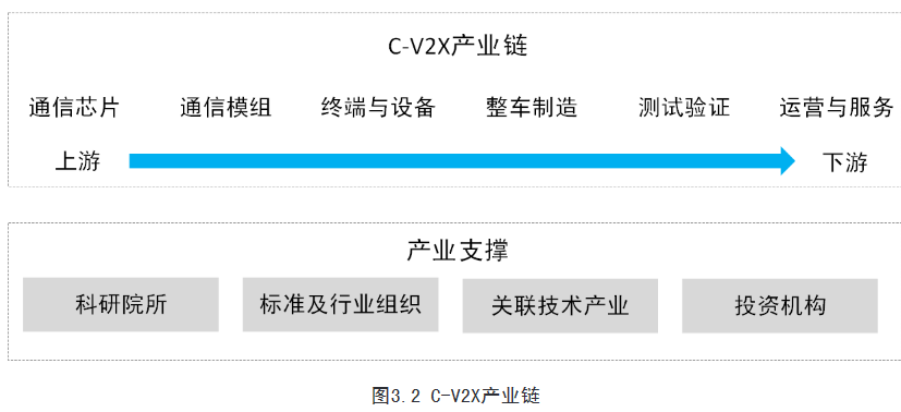 C-V2X_c-v2x可支持的工作场景既包括有蜂窝网络覆盖的场景,也包括没有蜂窝网络部署的场景-CSDN博客