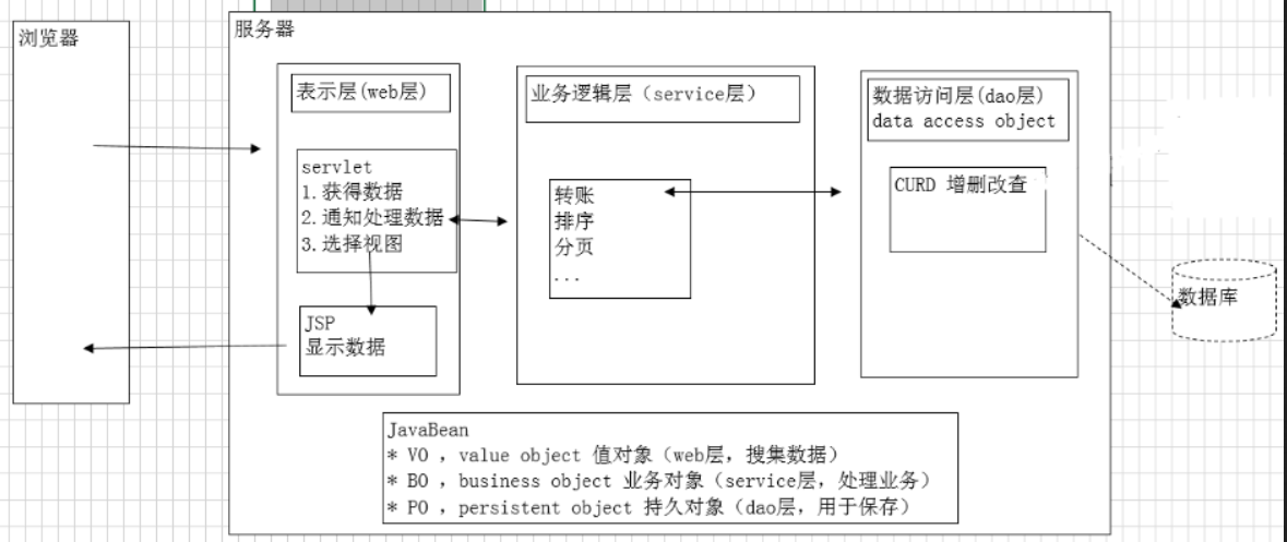 Javaweb的三层架构及mvc模式持久层 业务层和控制层 Csdn博客