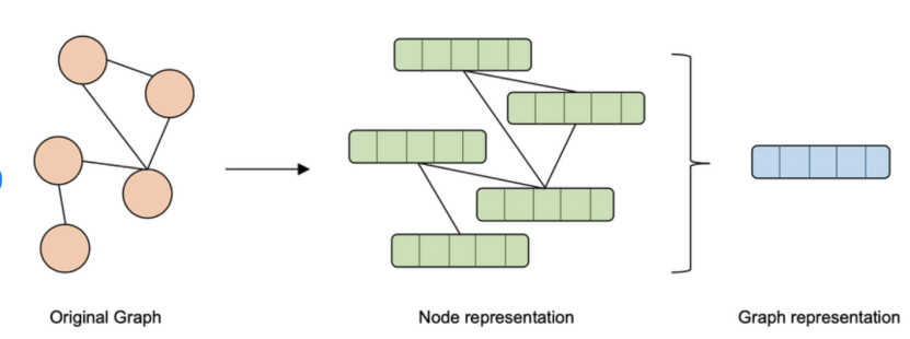 图表示学习经典方法——GCN＆GAE-CSDN博客
