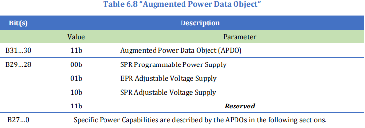 六、USB PD协议层之数据消息_usb pd drp vdm-CSDN博客