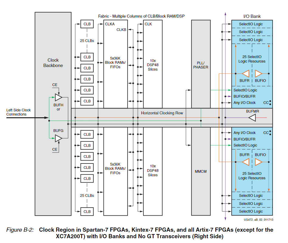 Xilinx 7系列时钟结构详解_xilinx column-CSDN博客