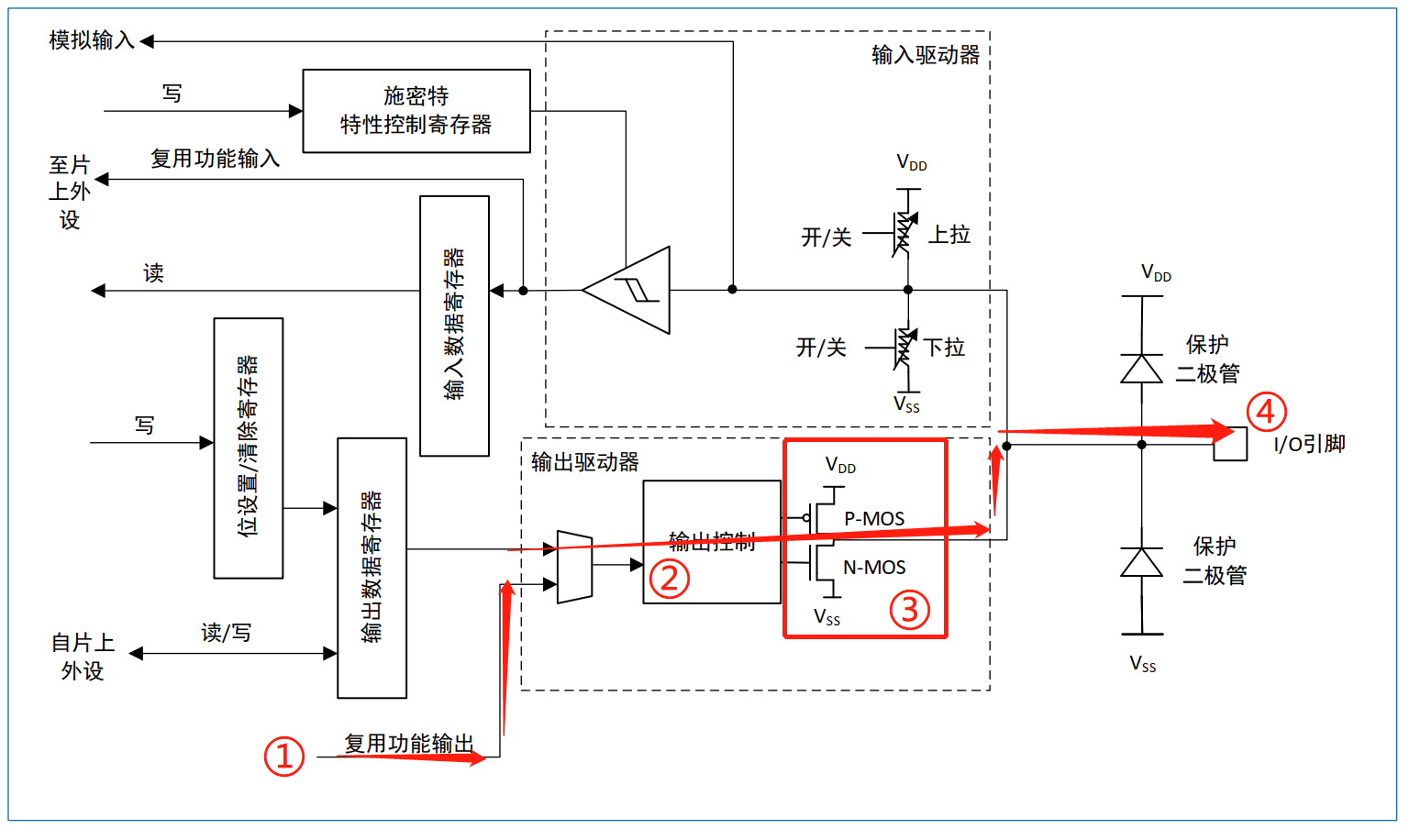 Stm32基础 Gpio介绍及使用使用gpio端口号 Csdn博客