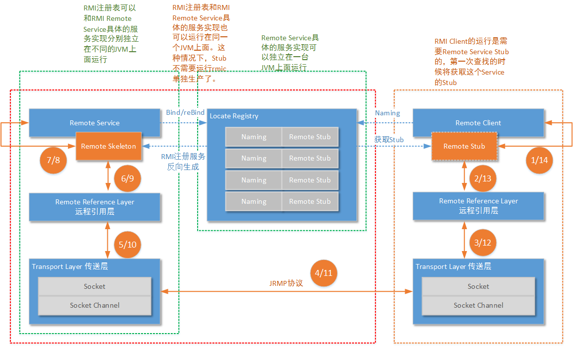 架构设计:系统间通信(9)——通信管理与rmi 下篇基于rmi技术的数据库操作中间件设计 Csdn博客