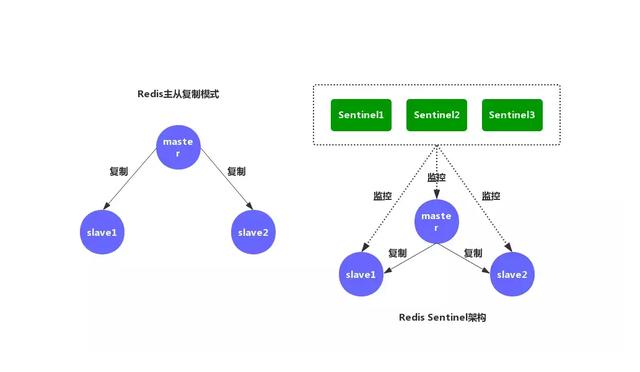 为什么至少三个哨兵一文带你了解redis哨兵模式和高可用集群解析（万字长文） Csdn博客 