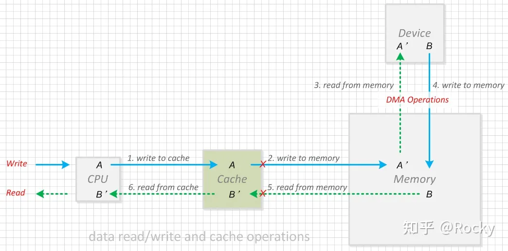 Cache操作_指令cache和数据cache-CSDN博客