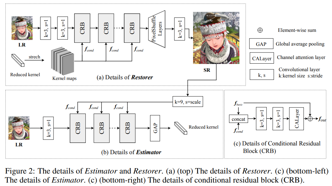 Unfolding the Alternating Optimization for Blind Super Resolution-CSDN博客