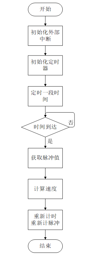 【mcuclub】直流电机-MX1508驱动模块-CSDN博客