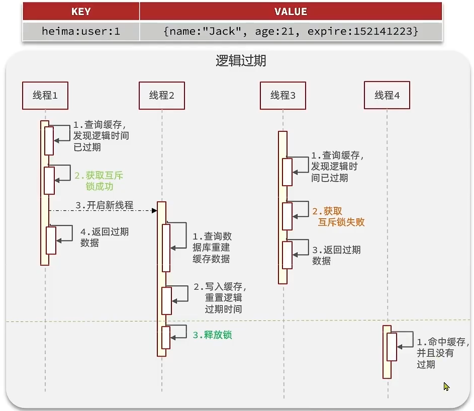 Redis缓存击穿问题及解决思路_trylock方法 + double check-CSDN博客