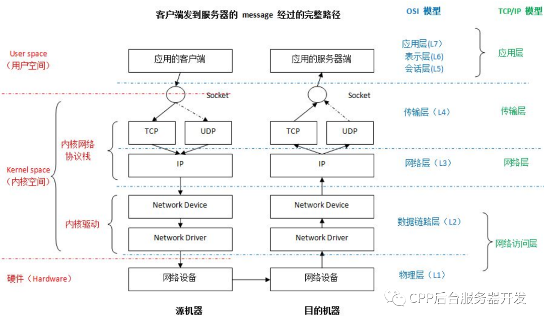 linux udp传输收不到_你必须知道的linux网络-CSDN博客