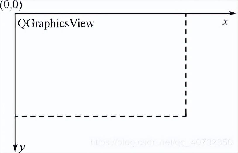 Qt 2D绘图：图形视图框架的结构和坐标系统_qt图形框架-CSDN博客