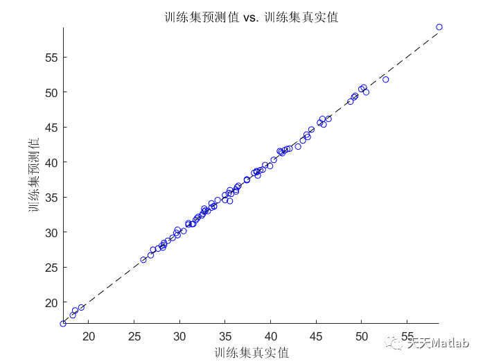 【elm回归预测】基于极限学习机的数据回归预测附matlab代码elm数据回归是什么意思 Csdn博客