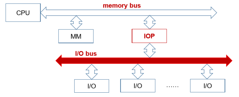 COA-2019-第十三章 Bus_coa balance怎么算-CSDN博客
