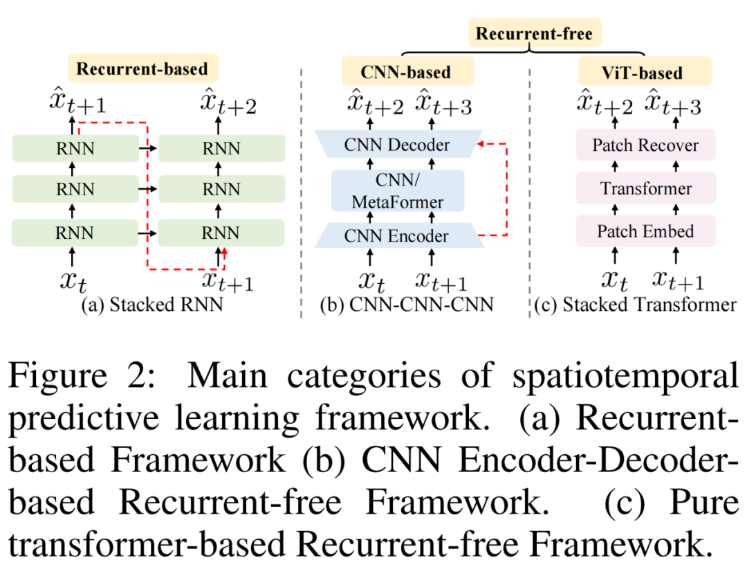 无循环！无卷积！PredFormer：时空预测学习新里程碑-CSDN博客