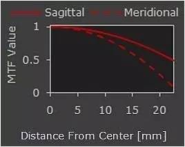镜头的MTF曲线分析和原理_镜头mtf曲线-CSDN博客