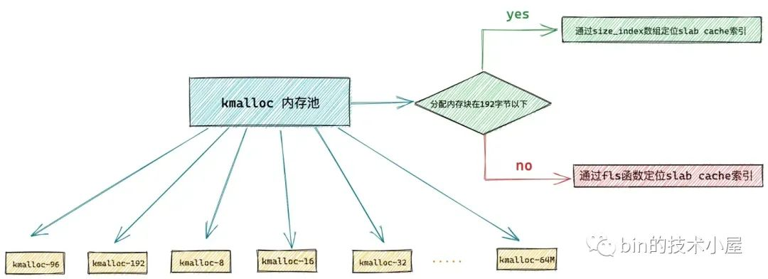 深度解读 Linux 内核级通用内存池 —— kmalloc 体系_linux kmalloc-CSDN博客