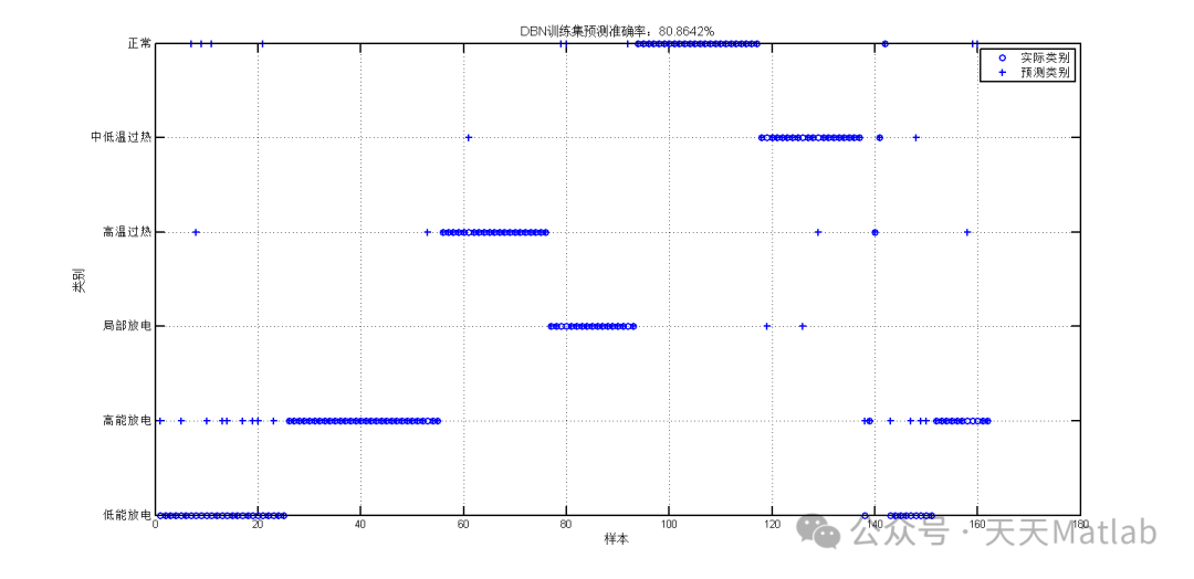 【DBN分类】基于深度置信网络DBN实现变压器故障诊断附matlab代码_利用dbn进行特征提取故障诊断-CSDN博客