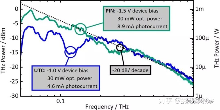 周边pd是什么意思_太赫兹连续波发射源测试比拼UTC-PD VS. PIN-PD-CSDN博客