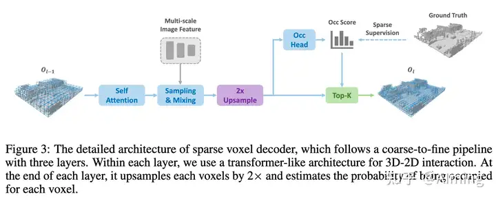 纯稀疏占用网络SparseOcc论文笔记-CSDN博客