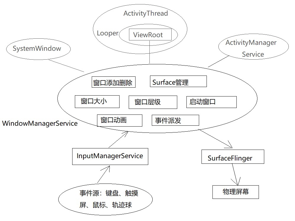 Android Wms的理解 Csdn博客