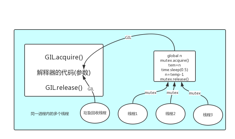 C & python联合编程-解决PyGILState_Ensure死锁问题-CSDN博客