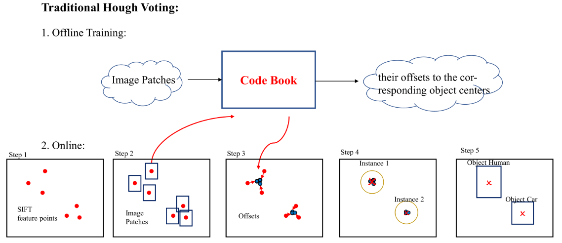 论文解读《Deep Hough Voting for 3D Object Detection in Point Clouds》-CSDN博客