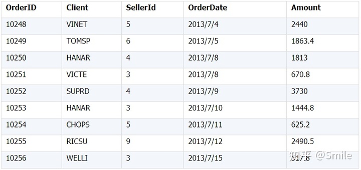 Sqlserver分组取每组第一条spl 简化 Sql 案例详解:固定分组 Csdn博客