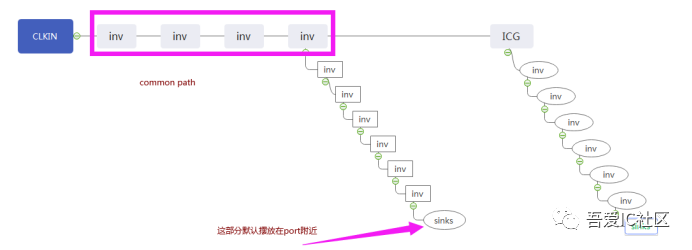 ARM Cortex-A7时钟树综合实战分析_时钟树结构分析-CSDN博客