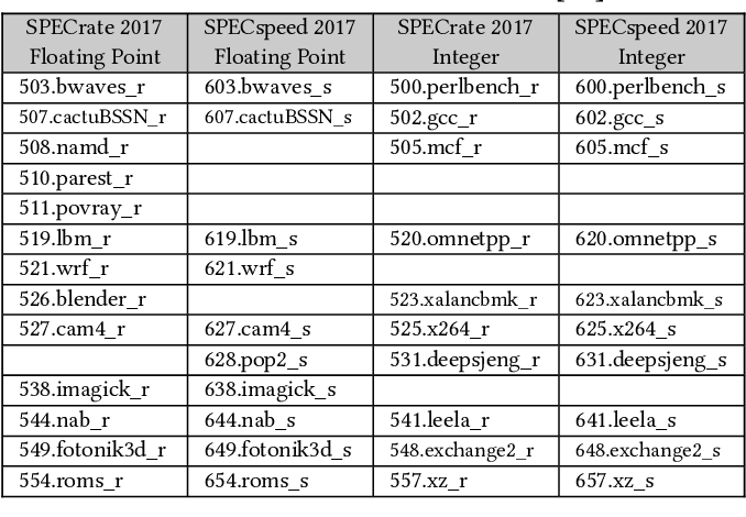 gem5运行SPECCPU2017benchmark_gem5和spec2017联合调试-CSDN博客