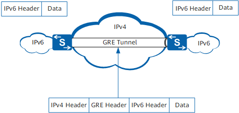 IPv6 over IPv4隧道_6over4隧道报文格式-CSDN博客