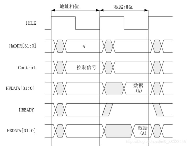 #AMBA##AHB总线学习_ahb hsize-CSDN博客
