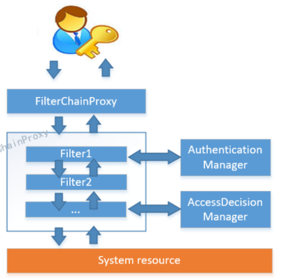 【Spring Security】过滤器的流程作用_org.springframework.security.web.filterchainproxy-CSDN博客