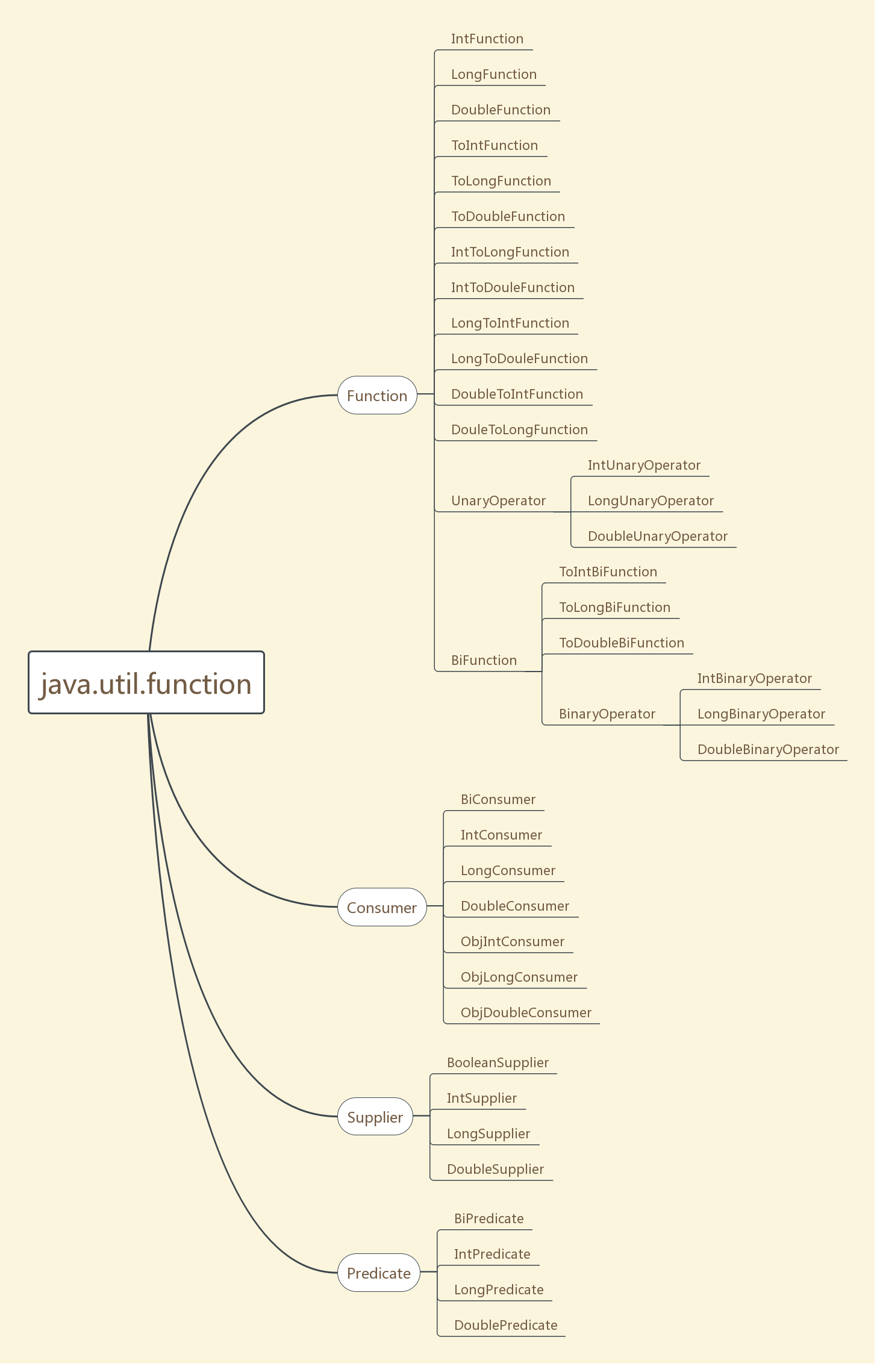 Java 8 函数式接口 Java Util Function 详解 Csdn博客