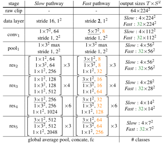 SlowFast论文翻译+解读-CSDN博客