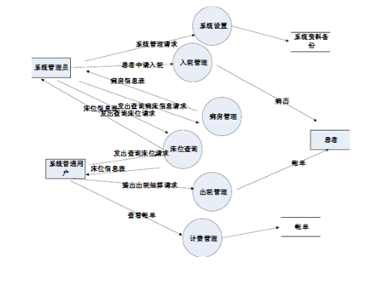 基于java的医院管理信息系统的设计与实现(论文源码)《java 技术在医疗信息管理系统中的应用》论文 Csdn博客