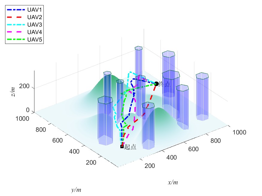 无人机集群路径规划：人工原生动物优化器（Artificial Protozoa Optimizer ，APO）求解无人机集群路径规划，提供 ...